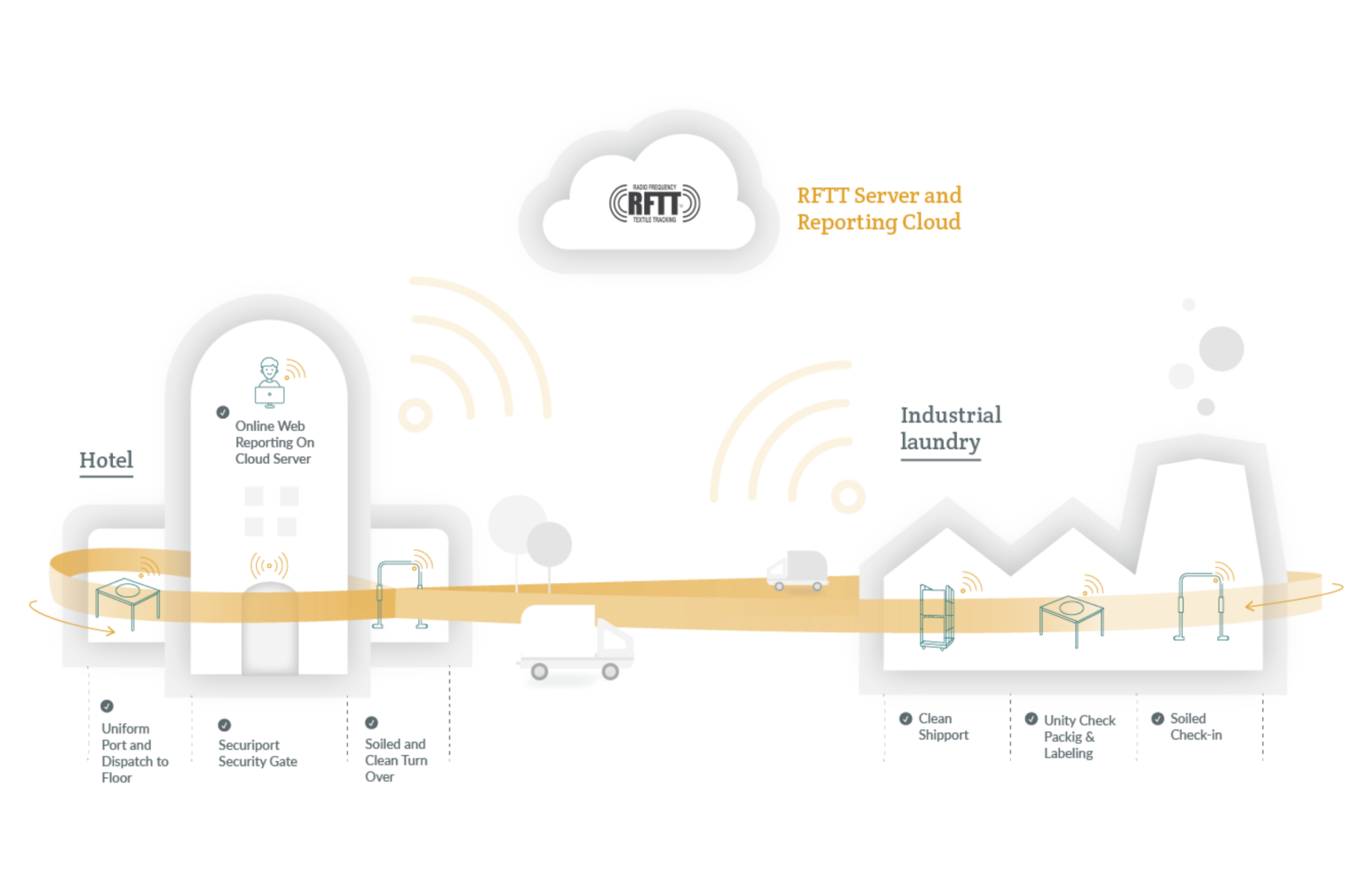 RFID-Technologien – aurora Objektwäsche